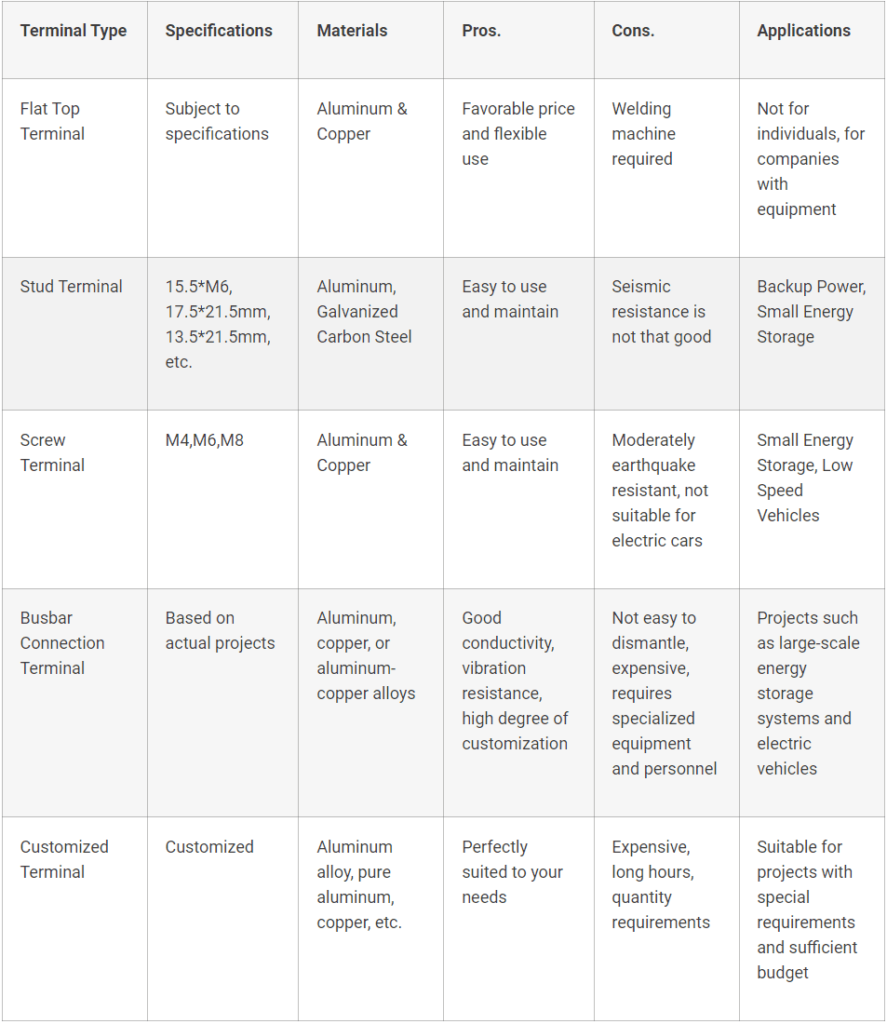 LiFePO4 Prismatic Battery Cell Terminal Comparison