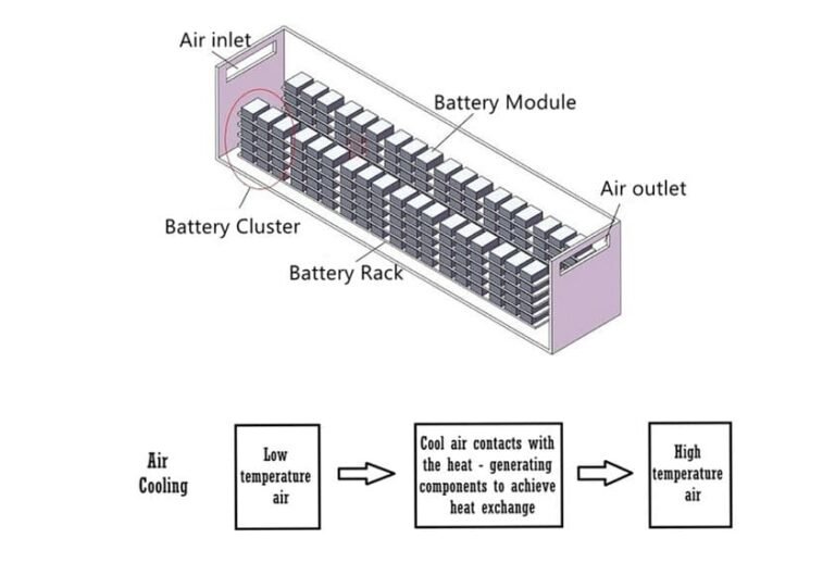 Lithium ion Battery Cooling System: Air Cooling vs. Liquid Cooling